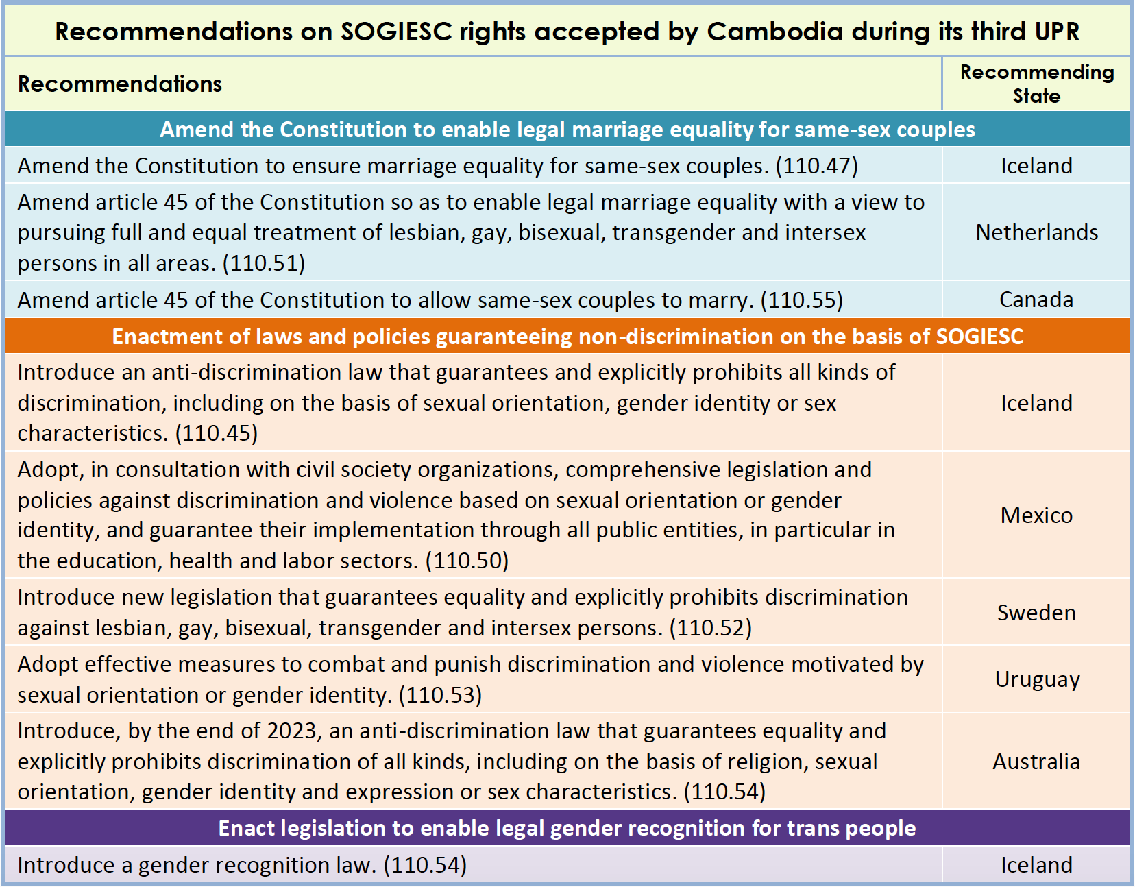 Cambodia 3rd cycle of Universal Periodic Review (UPR) on SOGIESC/SRHR ...
