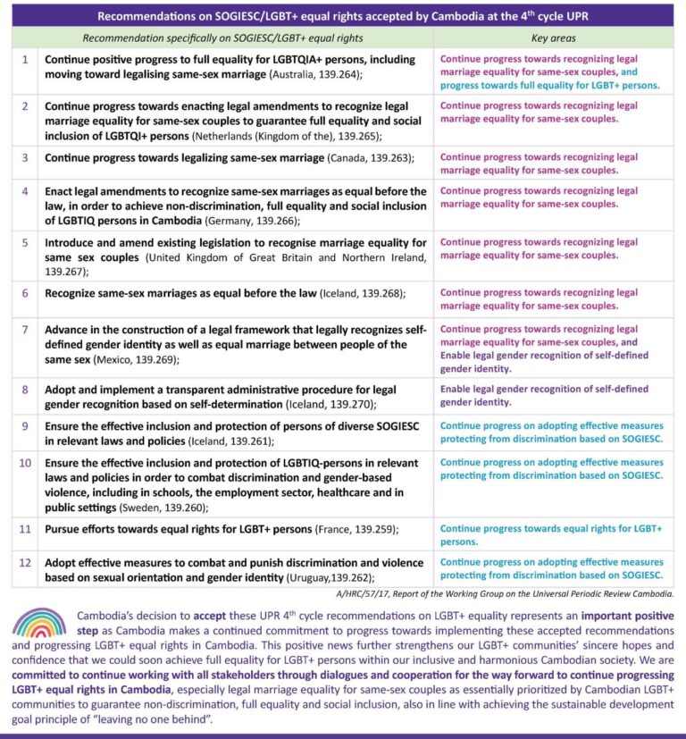 CAMBODIA UNIVERSAL PERIODIC REVIEW (UPR) 4TH CYCLE ON LGBT+ EQUAL ...